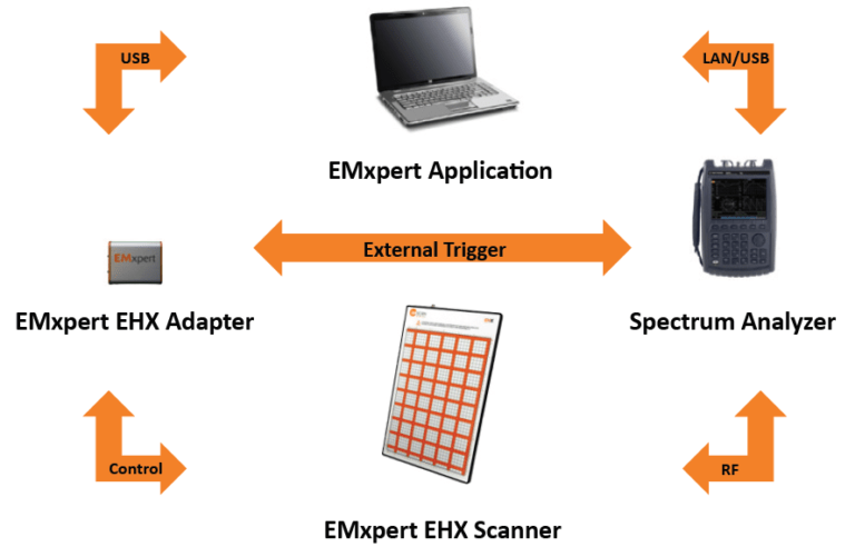 EMxpert EHX Near Field Scanner [In Stock] - EMC Chambers & Test Equipment